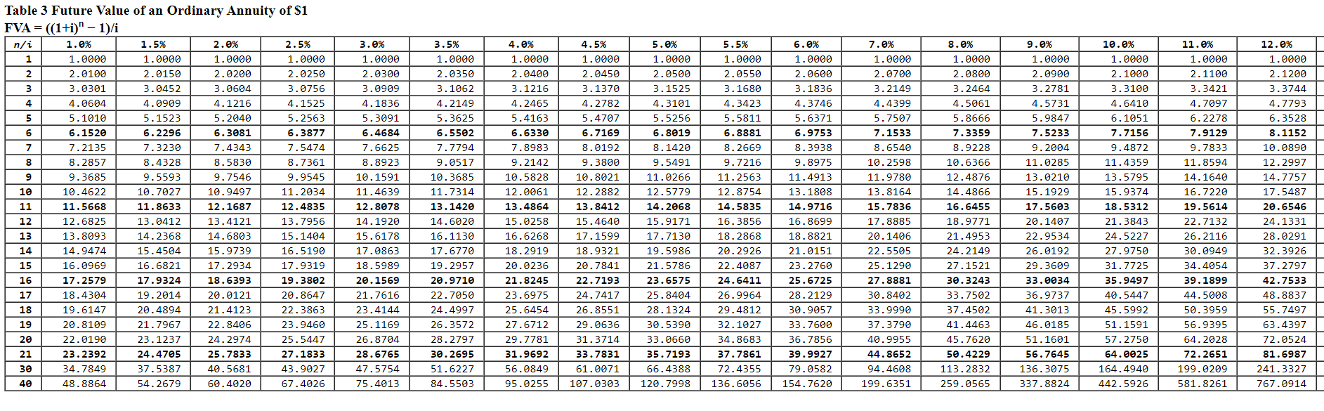 Table 1 Future value of S1TABLE 2 Present value of | Chegg.com