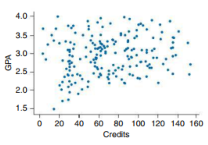 Solved 1: The scatter plot shows number of credit taken by | Chegg.com