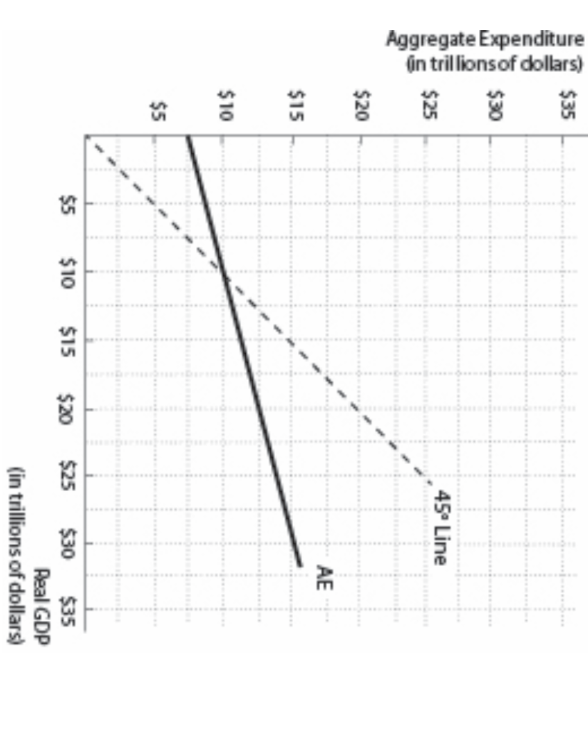 Solved 4. the value of the spending multiplier 5. the | Chegg.com