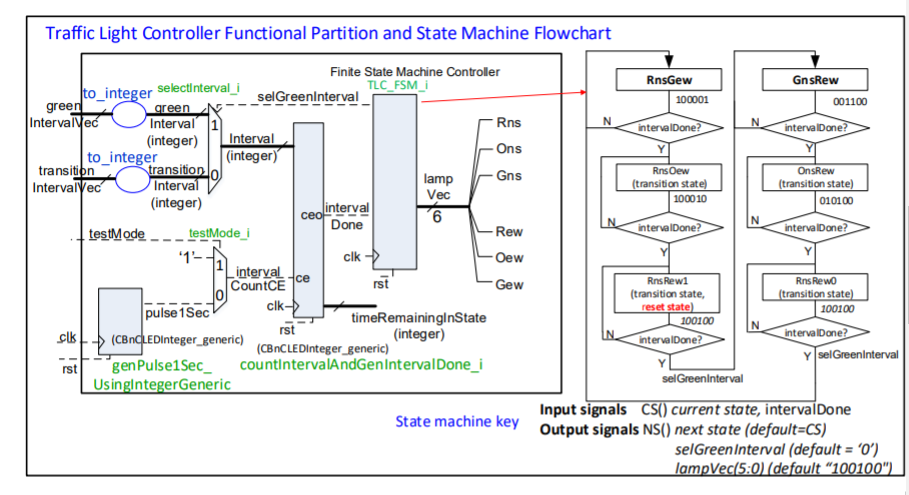 TRAFFIC LIGHT CONTROLLER using VHDL (IN VIVADO) | Chegg.com