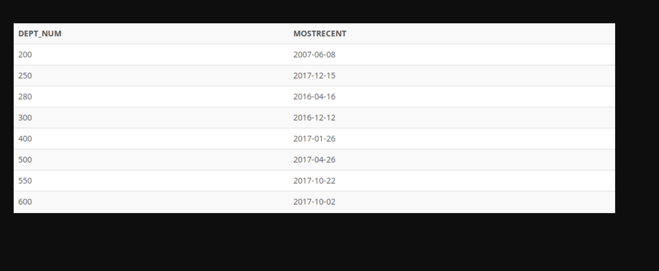 Solved Write A Query To Display The Department Number And Chegg