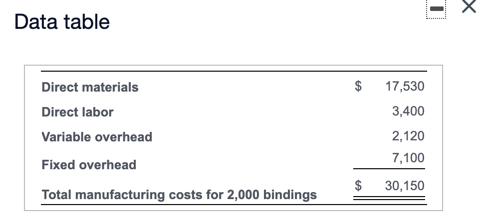 Solved x Data table Direct materials $ 17,530 Direct labor | Chegg.com