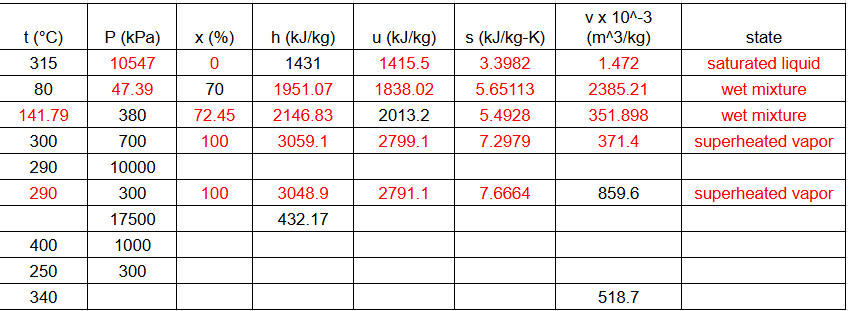 Solved using steam tables, complete this table with complete | Chegg.com