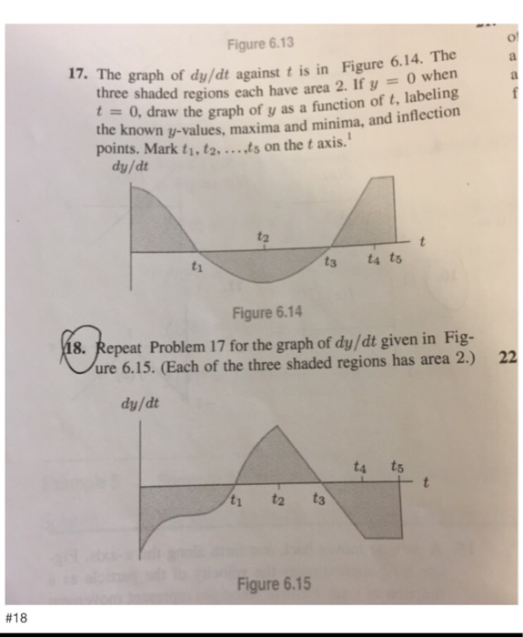 Solved The graph of dy/dt against t is in Figure 6.14. The | Chegg.com