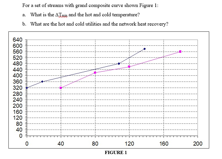 Solved For a set of streams with grand composite curve shown | Chegg.com