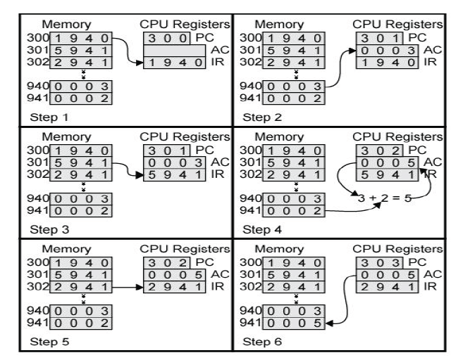 Solved The hypothetical machine has two instructions:0011 = | Chegg.com