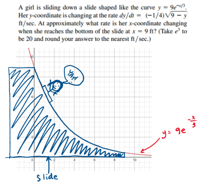 Solved A girl is sliding down a slide shaped like the curve | Chegg.com