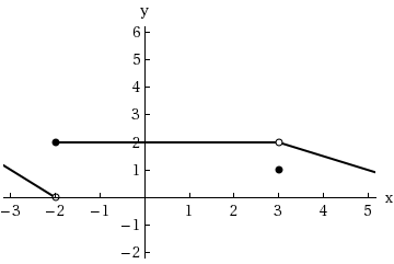 Solved Use the graphs to identify the values of c for which | Chegg.com