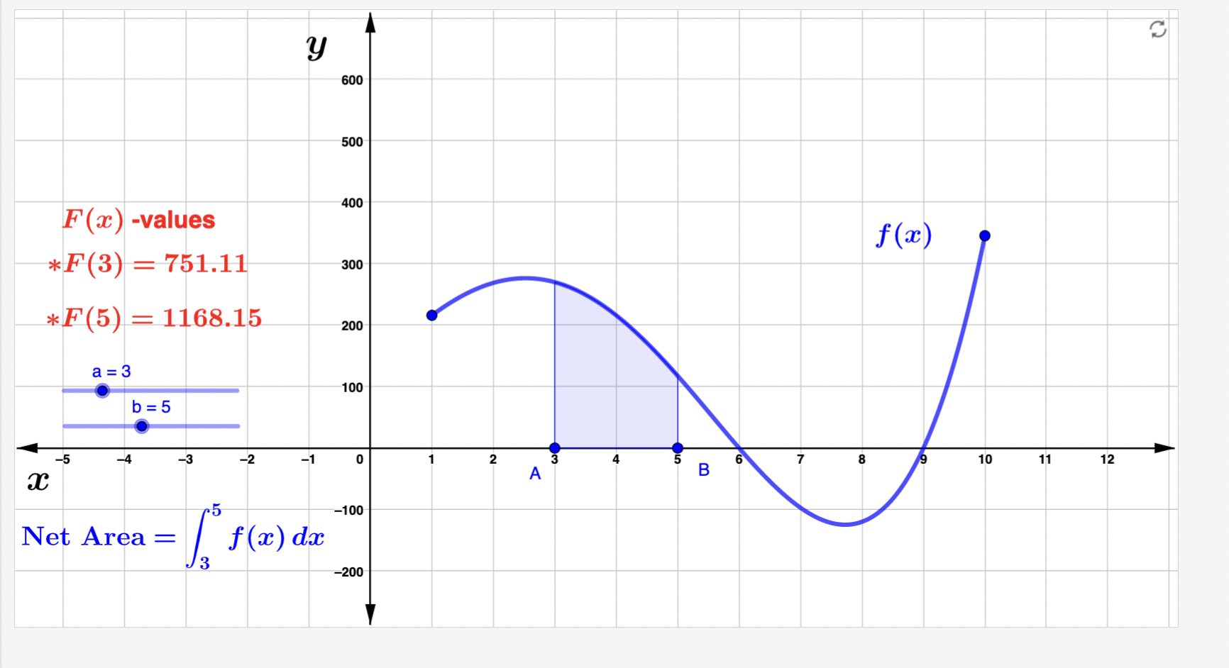 The Fundamental Theorem of the Calculus : If f(x) is | Chegg.com
