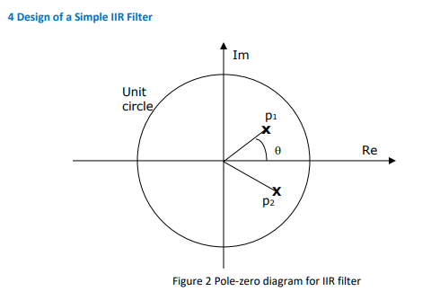 4 Design of a Simple IIR Filter Im Unit circler pi 0 | Chegg.com
