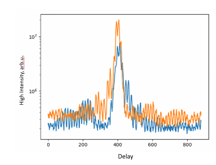 Solved Explain how a given harmonics graph with two pulses | Chegg.com