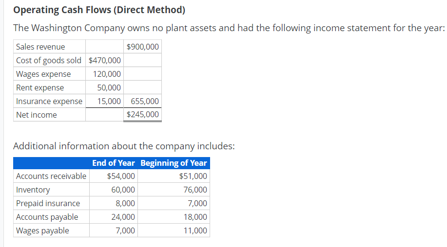 Solved Operating Cash Flows (Direct Method) The Washington | Chegg.com
