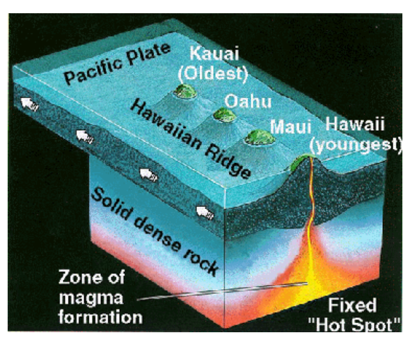 Solved: Hawaiian Islands The Following Geology Lesson, Ima... | Chegg.com