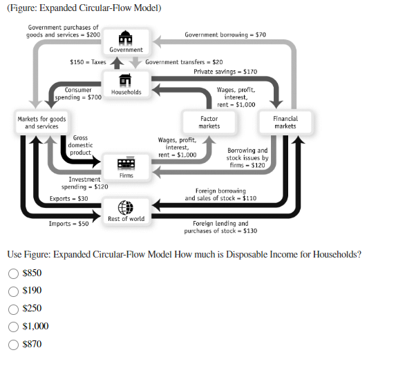 Solved Figure Expanded Circular Flow Model Use Figure