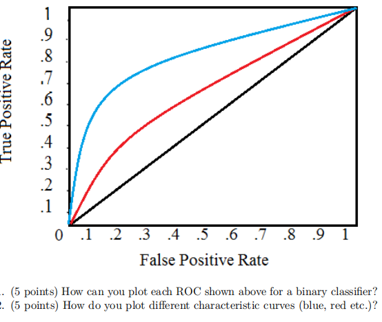 Solved True Positive Rate 1 9 .8 .7 .6 .5 4 .3 .2 .1 اما من | Chegg.com