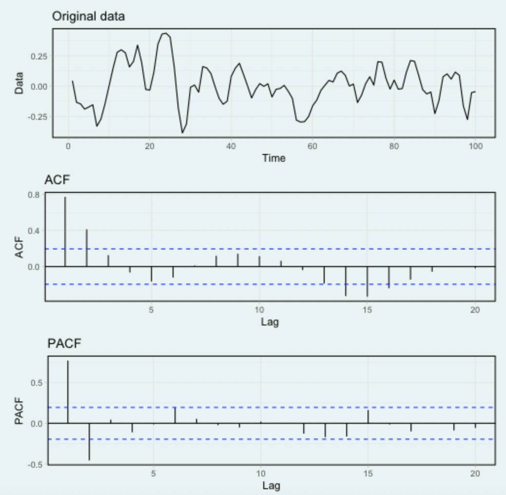 Solved The plots below show a simulated time series and | Chegg.com