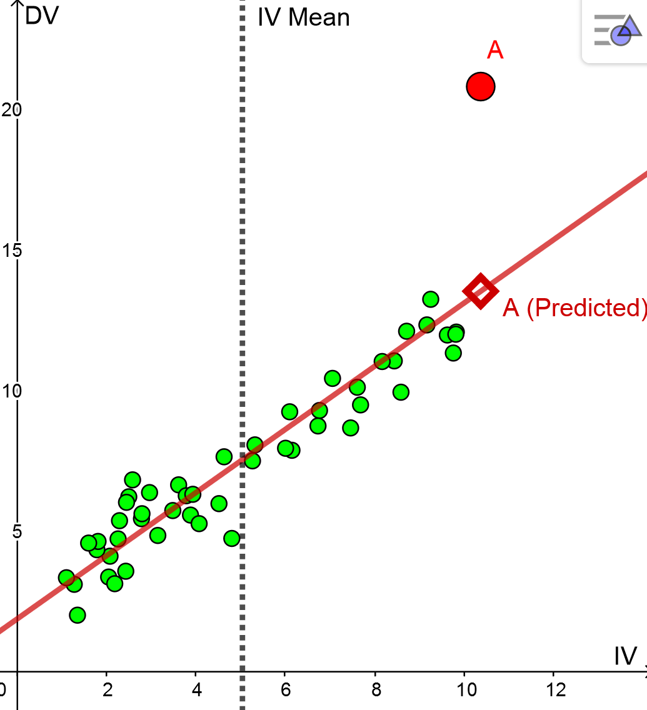 Solved This is the scatter plot of DV against IV in a simple | Chegg.com