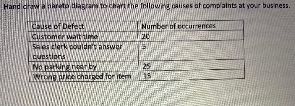 Solved Hand draw a pareto diagram to chart the following | Chegg.com
