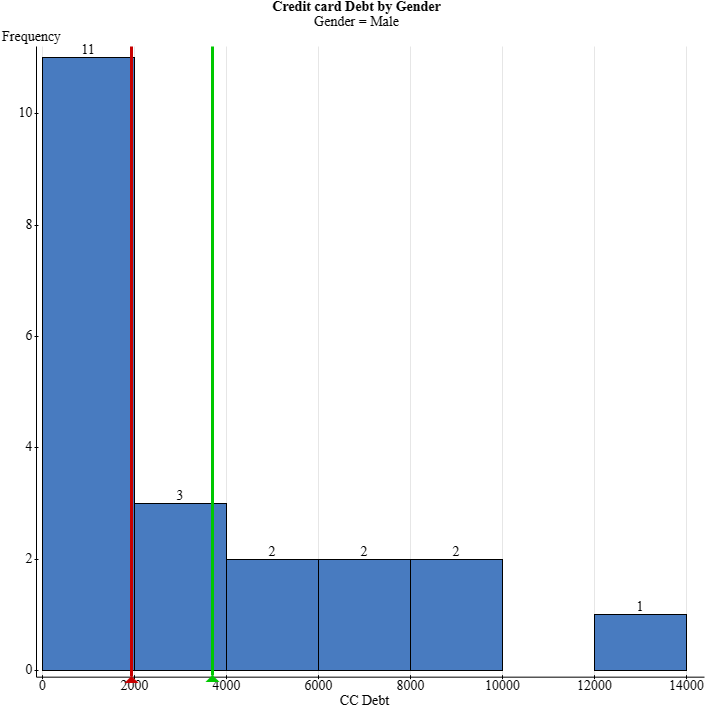 Solved Describe the distribution of credit card debt | Chegg.com
