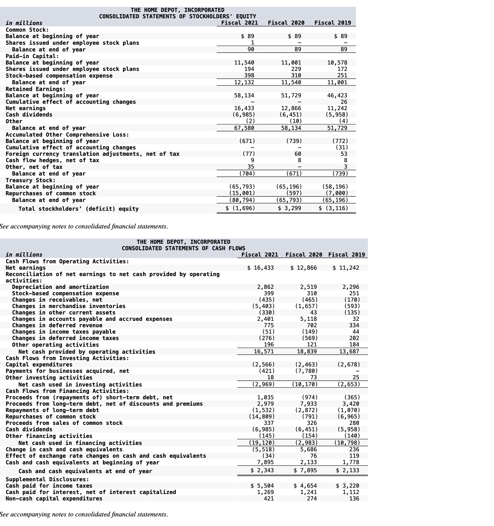 Solved See accompanying notes to consolidated financial | Chegg.com