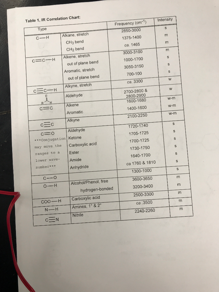 Table 1 Ir Correlation Chart Intensity Frequency