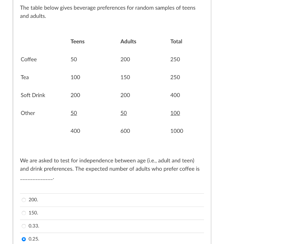 Solved The table below gives beverage preferences for random | Chegg.com