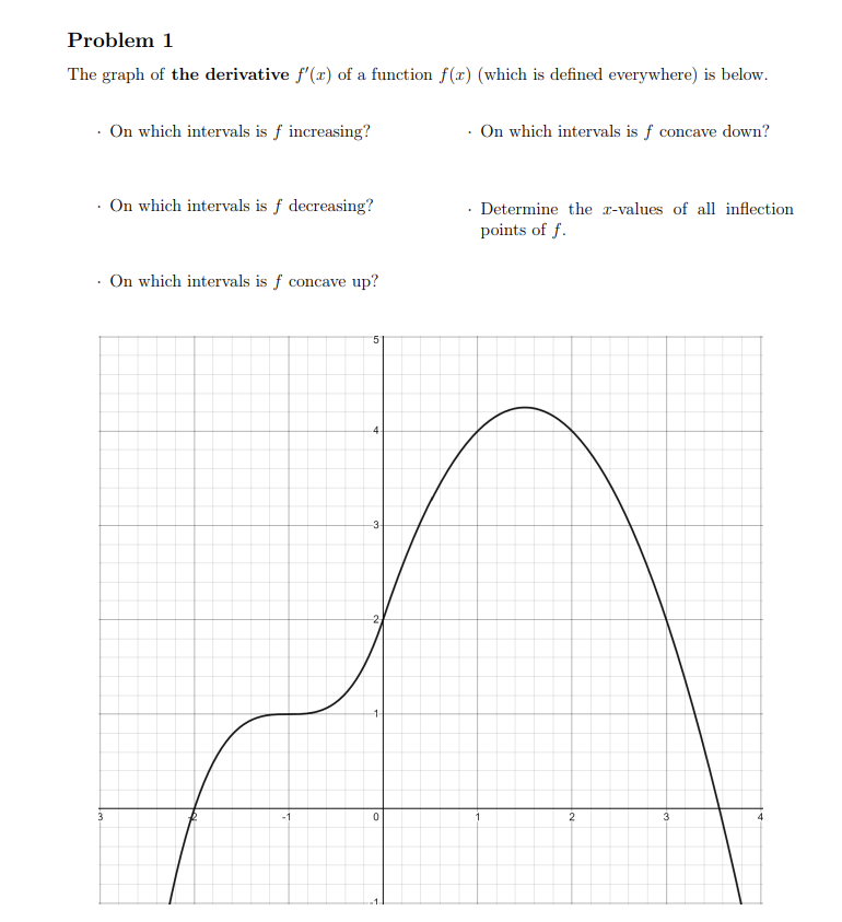 Solved Problem 1 The graph of the derivative f′(x) of a | Chegg.com