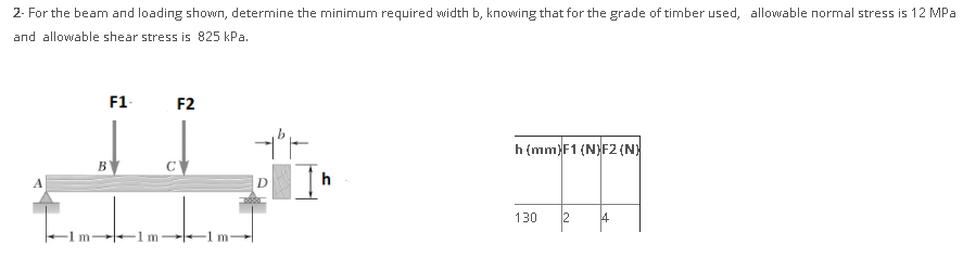 Solved 2. For the beam and loading shown, determine the | Chegg.com