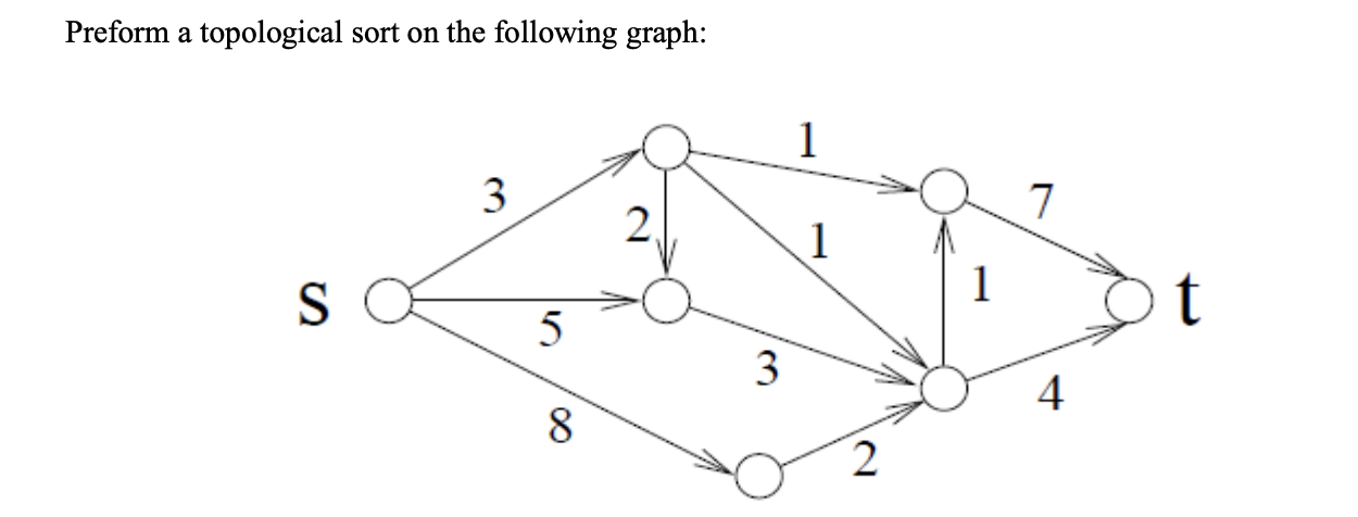 Solved Preform a topological sort on the following graph: s | Chegg.com