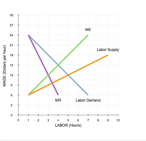 Solved Suppose the one bar in a small town wants to hire a | Chegg.com