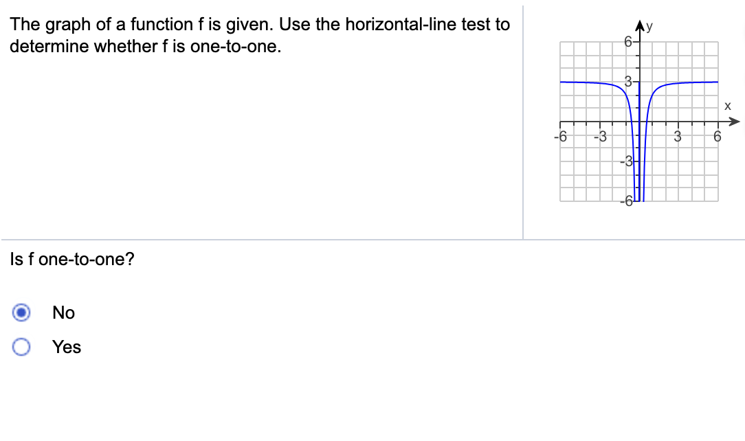 Solved The Graph Of A Function Fis Given Use The