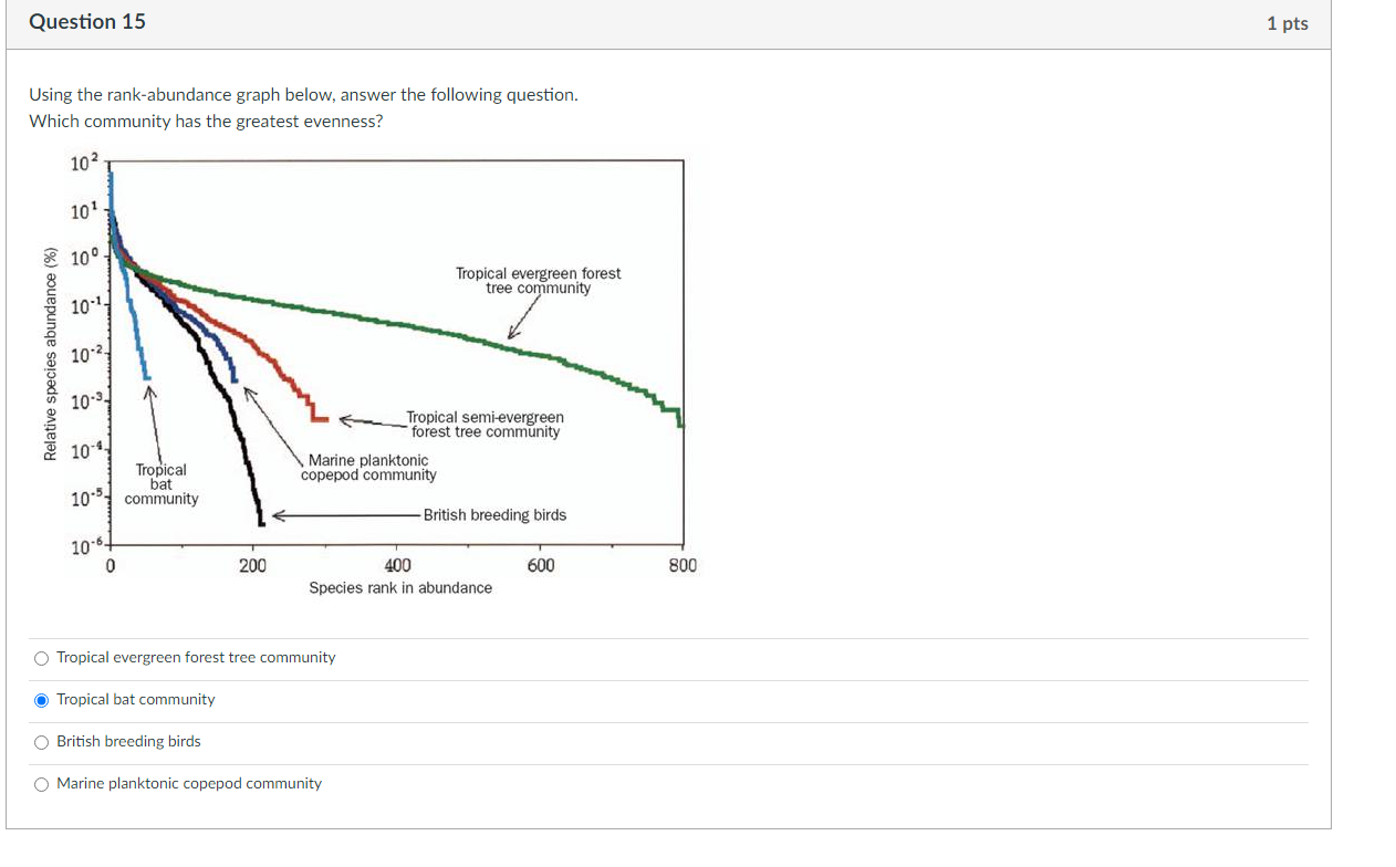 Solved Using the rank-abundance graph below, answer the | Chegg.com