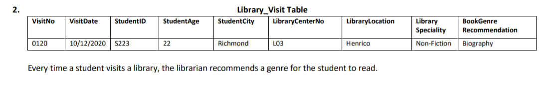 Solved Normalize the table to 3NF and draw the relational | Chegg.com