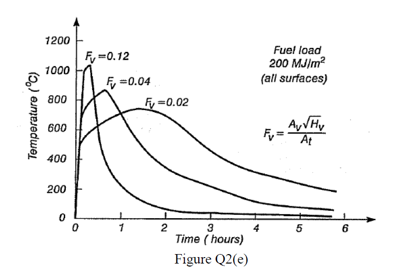 Solved a) Explain the standard temperature-time curve | Chegg.com