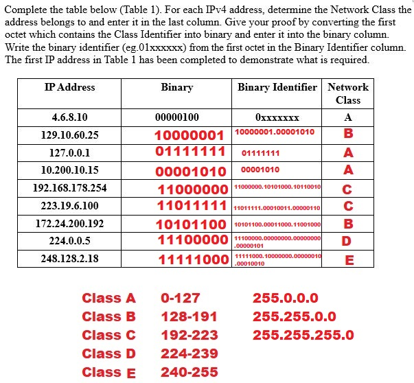 Solved Complete the table below (Table 1). For each IPv4 | Chegg.com