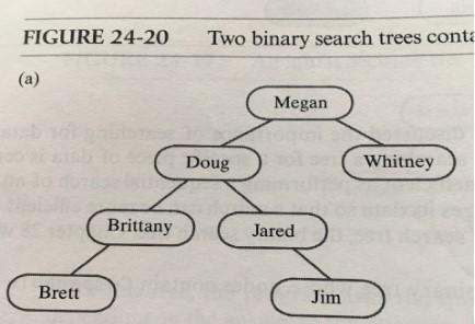Solved In Java ** c) BST. Program the BST given on p674, | Chegg.com