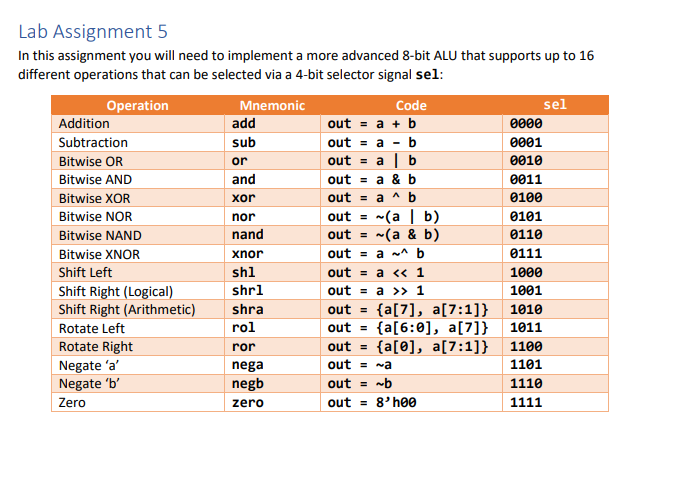 Solved Using vivado and not using "assign {c_out, s} = a + b | Chegg.com