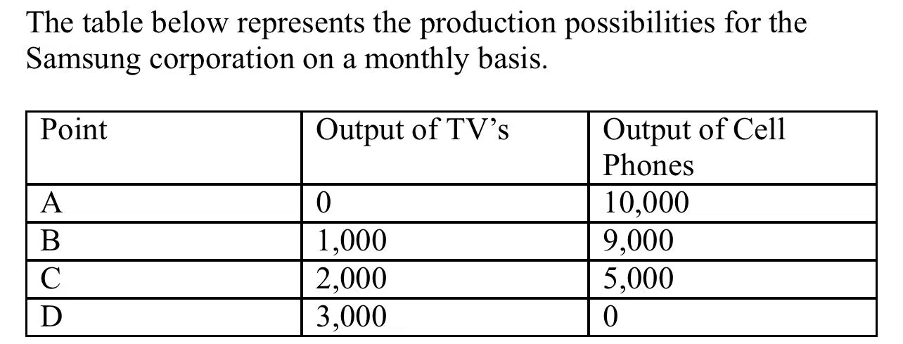 Solved The table below represents the production | Chegg.com