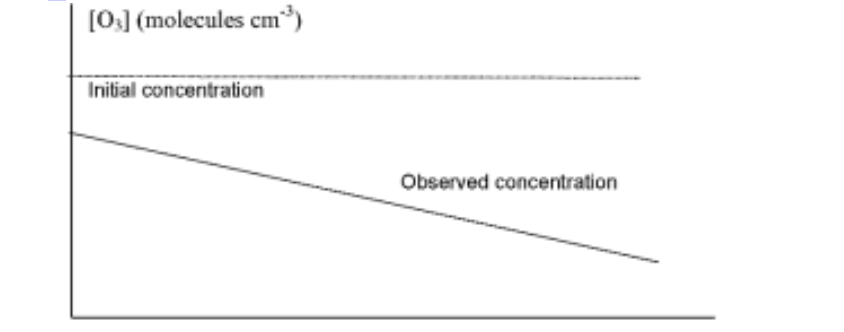 Solved The experimentally observed rate law, in the presence | Chegg.com