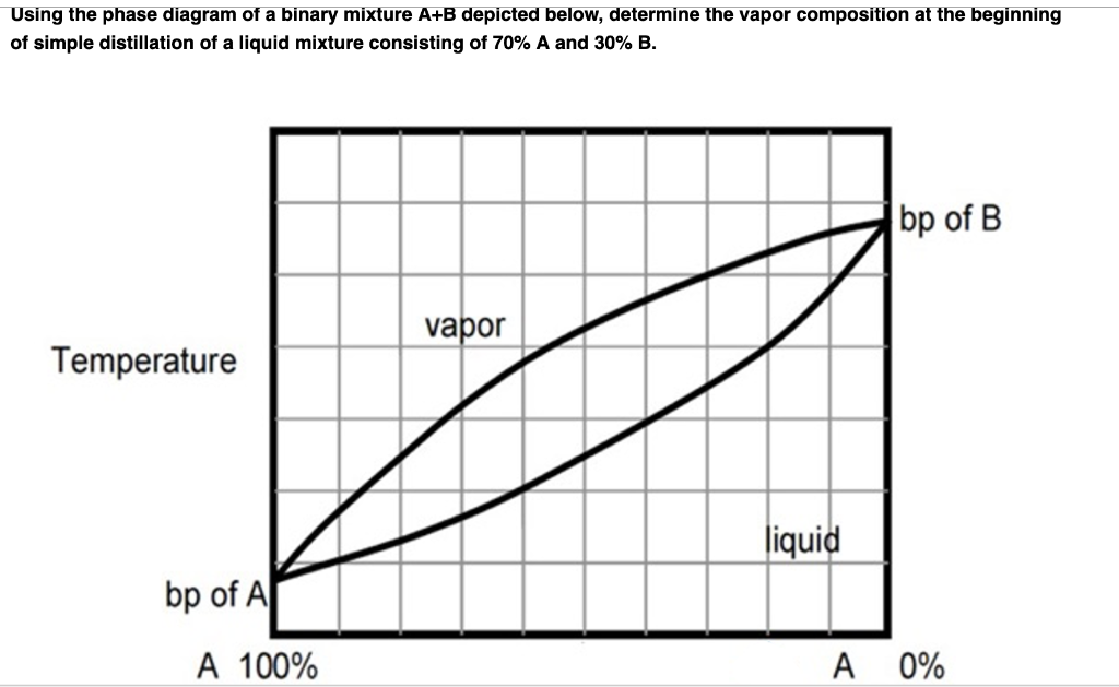Solved Using the phase diagram of a binary mixture A+B | Chegg.com