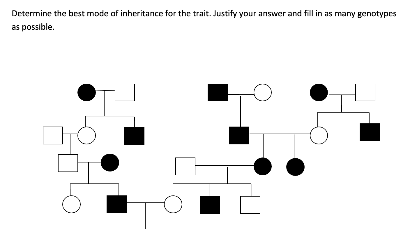 Solved Determine the best mode of inheritance for the trait. | Chegg.com