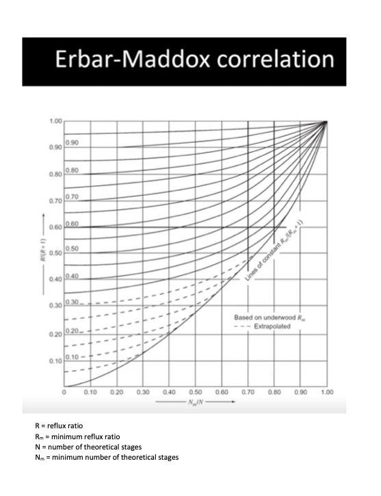 Solved Shortcut Distillation Column Design: FUG method A | Chegg.com