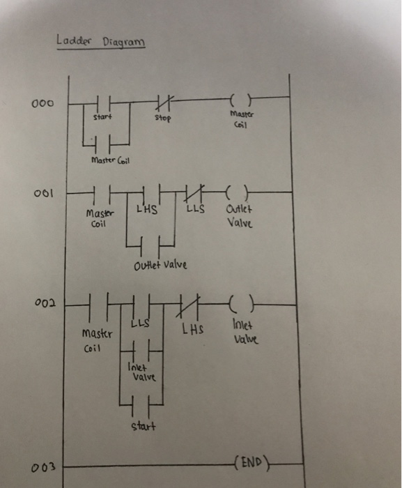 Write the instruction code mnemonics for PLC program | Chegg.com