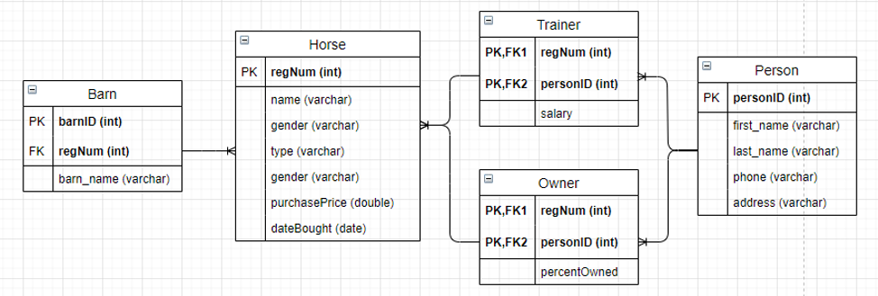 Solved The database depicted above is used by a horse farm | Chegg.com