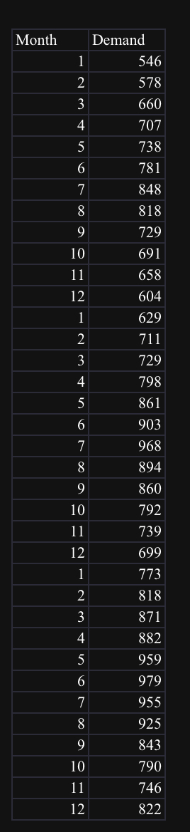 Solved Stage 2. Aggregate plan (50 points): With the demand | Chegg.com