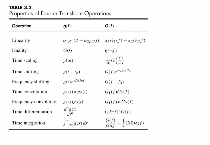 Solved Fourier Transform with Digital and analog | Chegg.com