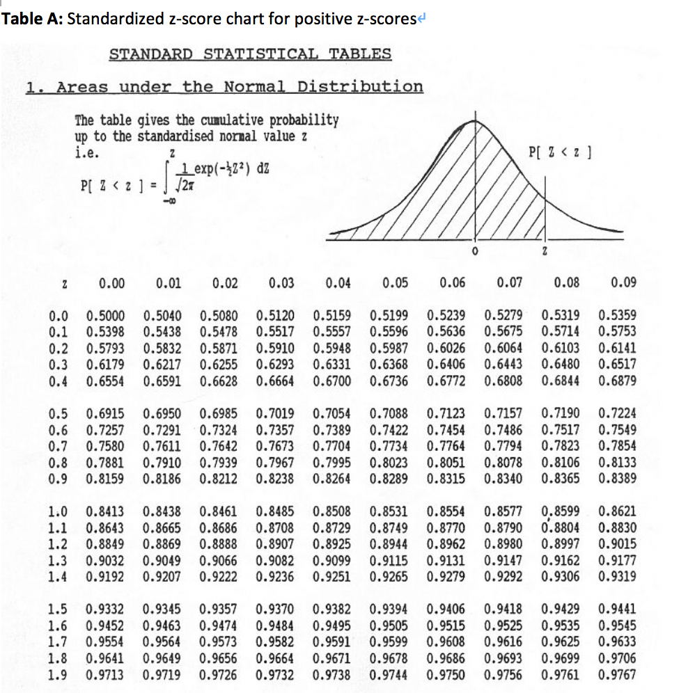 Solved Table A Standardized Z score Chart For Positive Chegg