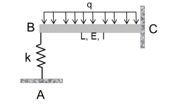 Solved A linear elastic beam with length L, elastic modulus | Chegg.com