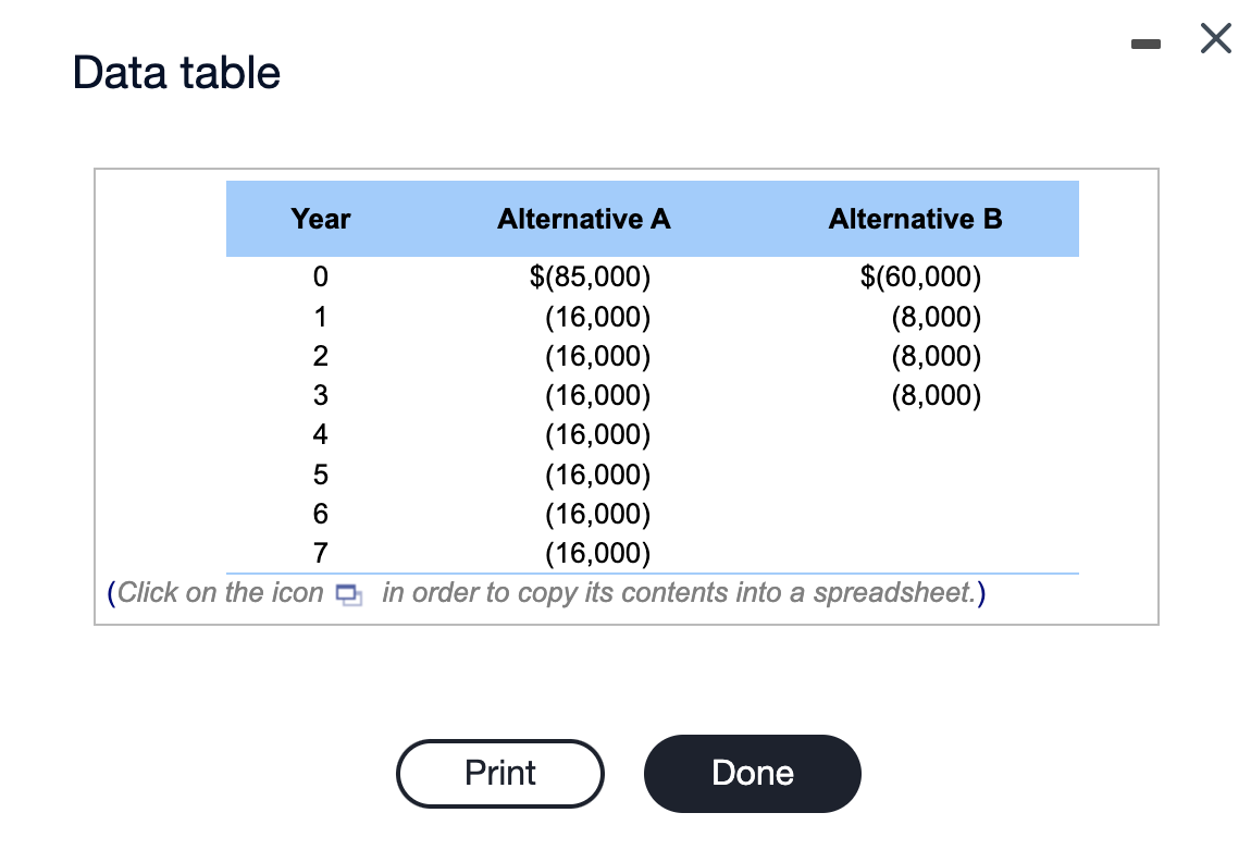 Solved - Х Data table Year Alternative A Alternative B 0 | Chegg.com