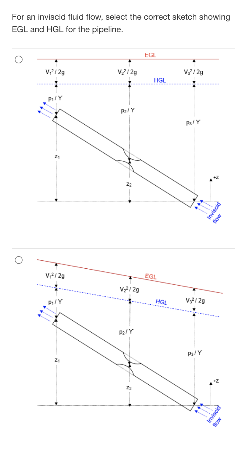 Solved For an inviscid fluid flow, select the correct sketch | Chegg.com